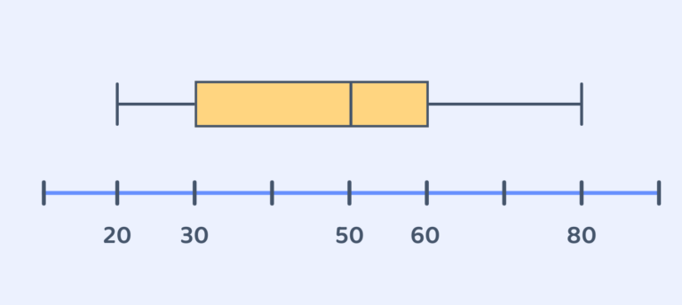 How to Draw and Read a Box Plot - Math Angel