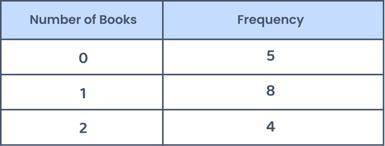 Median, Mean, Mode, Range from a Frequency Table - Math Angel