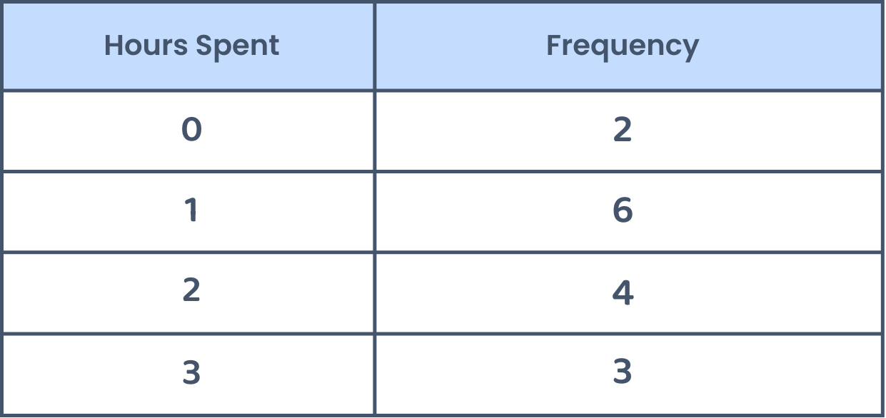 Median, Mean, Mode, Range from a Frequency Table - Math Angel