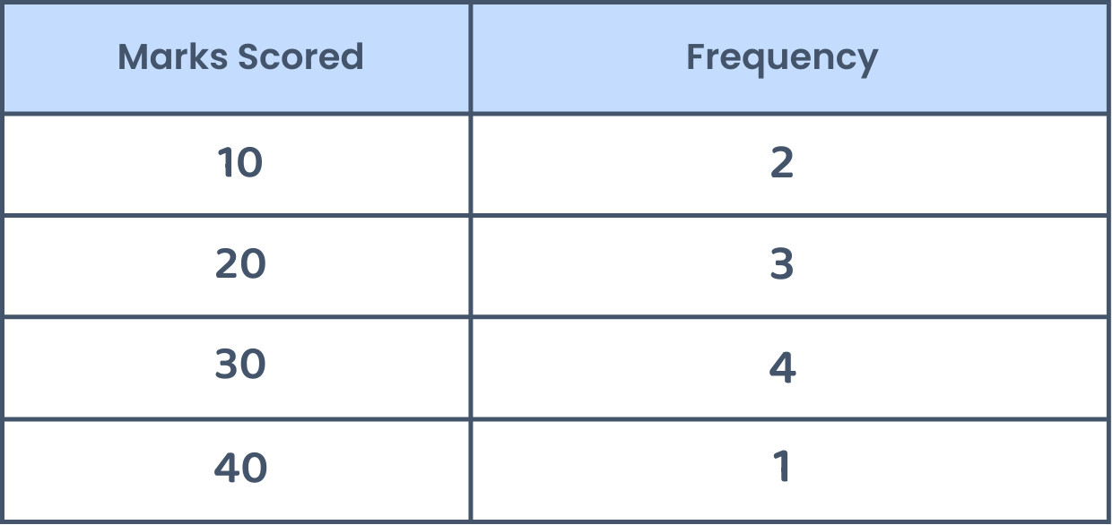 Median, Mean, Mode, Range from a Frequency Table - Math Angel