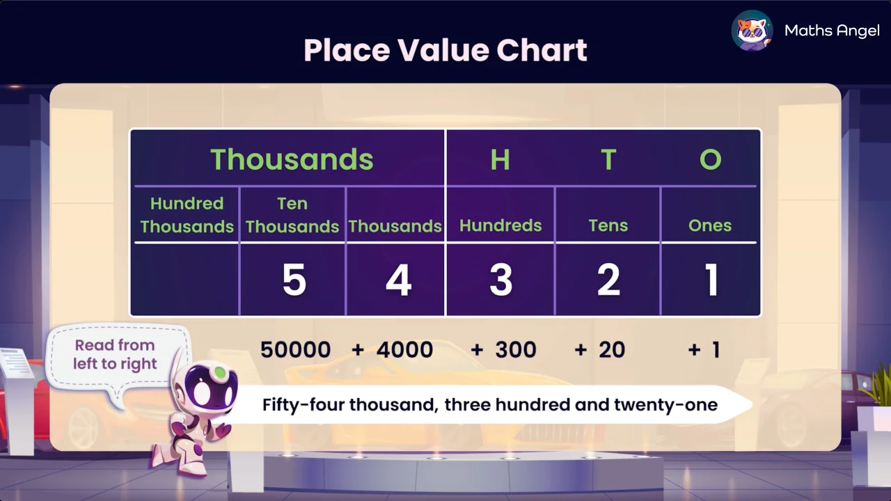 Place Value and Rounding Numbers - Charts, Rules, Examples