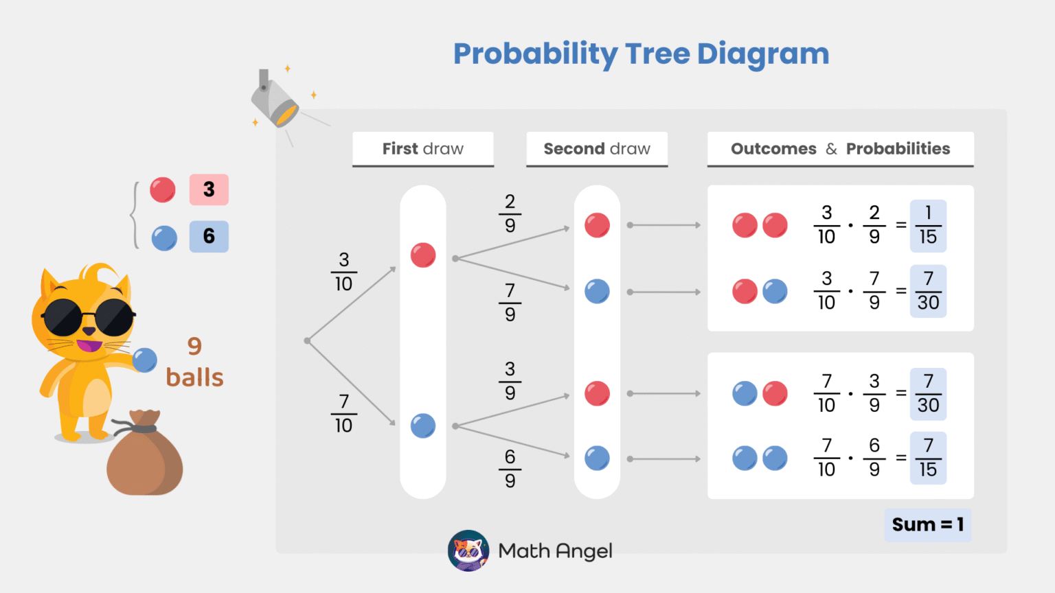 Probability Tree Diagrams - Steps & Examples