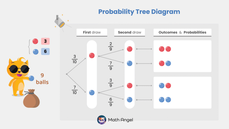 Probability Tree Diagrams - Steps & Examples