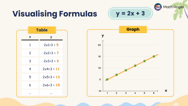 Introduction to Formulas - Definition, Example & Practice